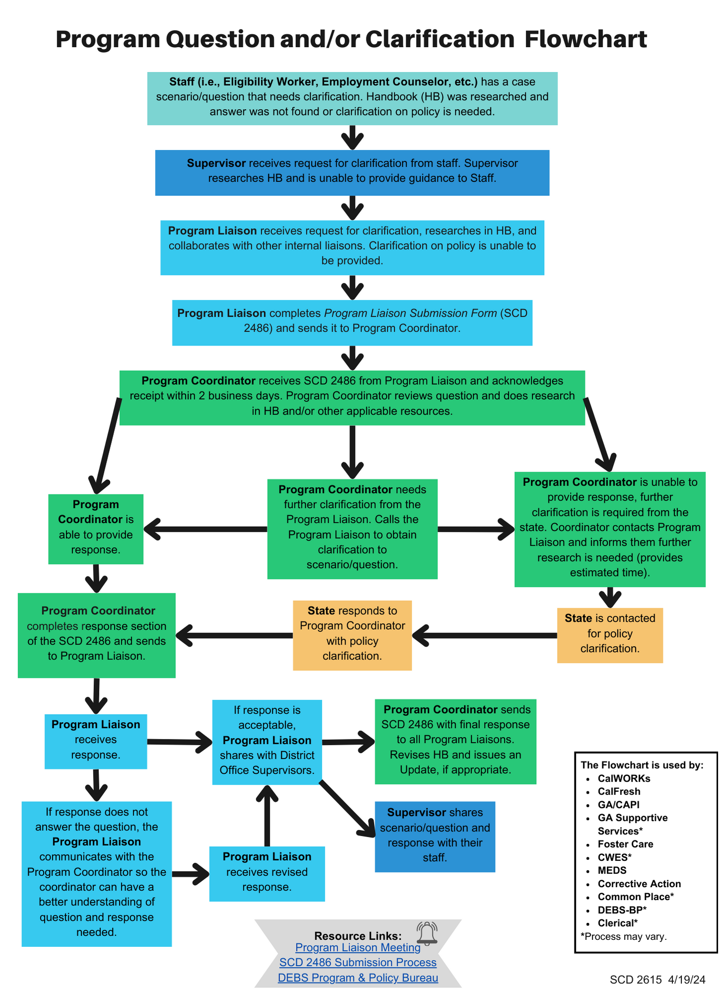 Program Liaison Responsibilities & Question Submission Process